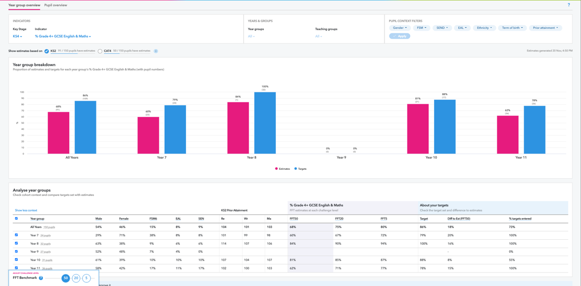 Target Setting School Dashboard: Year Group Overview - Secondary Schools